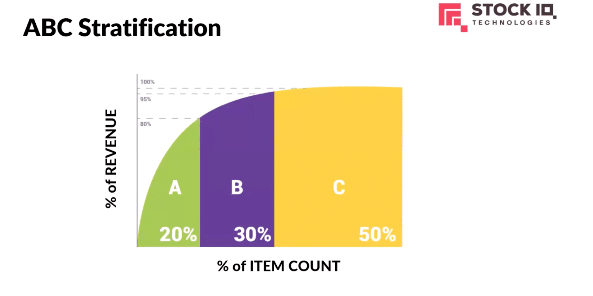 Use ABC Analysis for Better Inventory Decisions | StockIQ